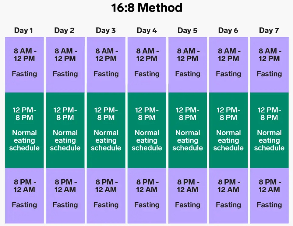 What Actually Happens To Your Body During A Fast, Hour By Hour